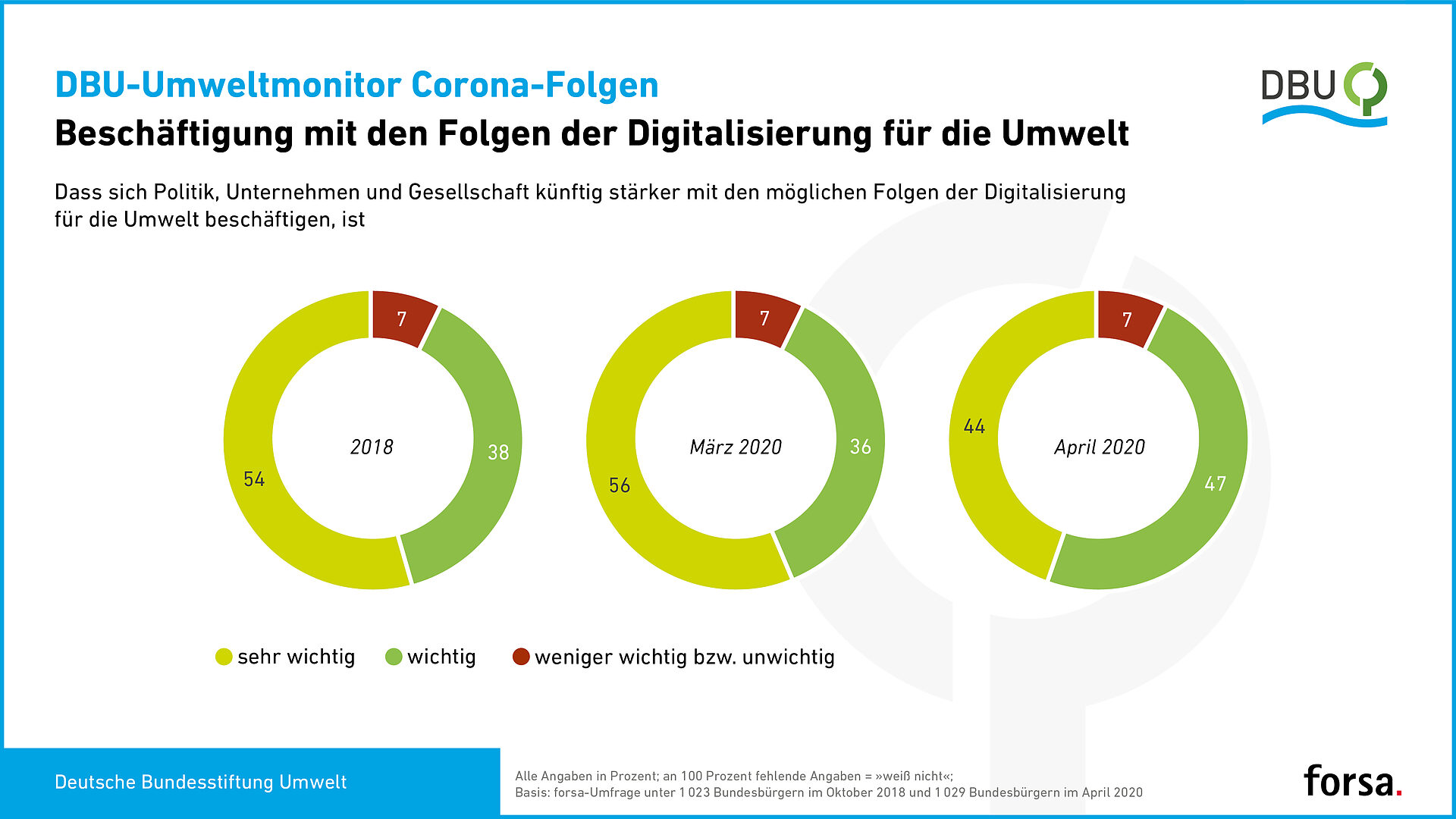 Digitalisierung und Nachhaltigkeit - DBU